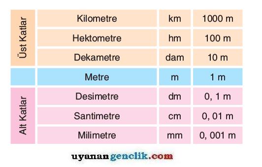 5. Sınıf Matematik - Uzunluk ölçme birimleri - Konu Anlatımı - Uzunlık ...